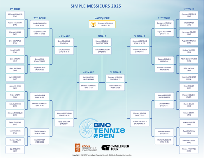 Tableaux des matchs - BNC TENNIS OPEN